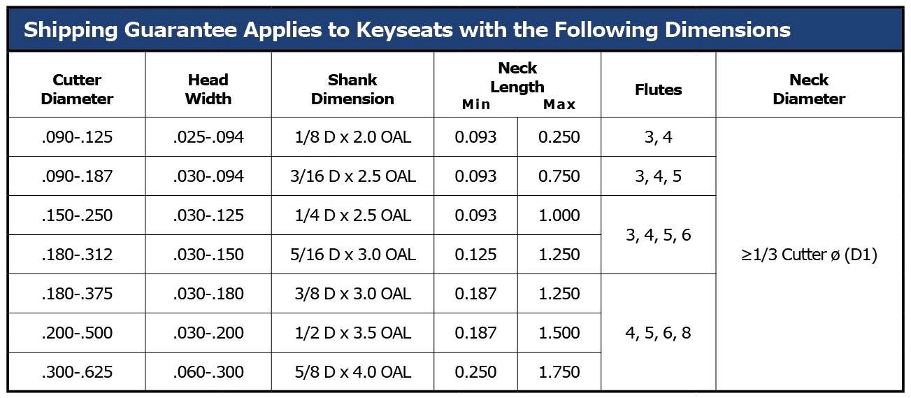 Harvey Tool Quick Turn Keyseat Cutters